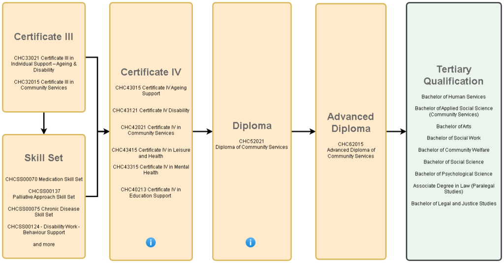 Education Pathways at DP Training – Career Advancement