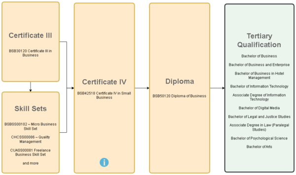 Education Pathways at DP Training – Career Advancement